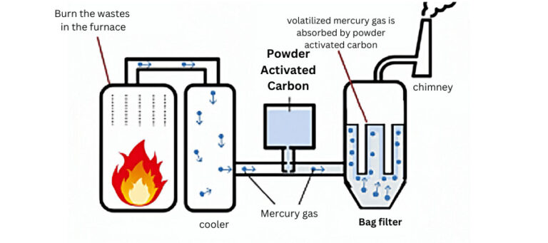 Activated Carbon For Mercury Removal